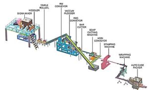 Soap and Detergent Process - Reckers Mechatronics pvt. ltd.