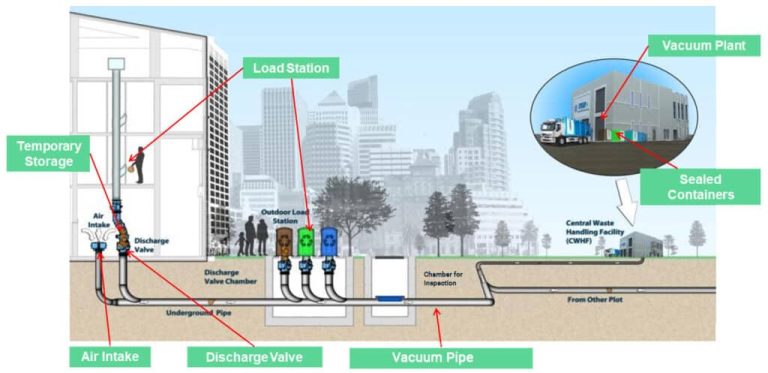 Bin Management Automation and System