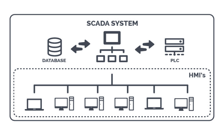 What is the SCADA System & Solution