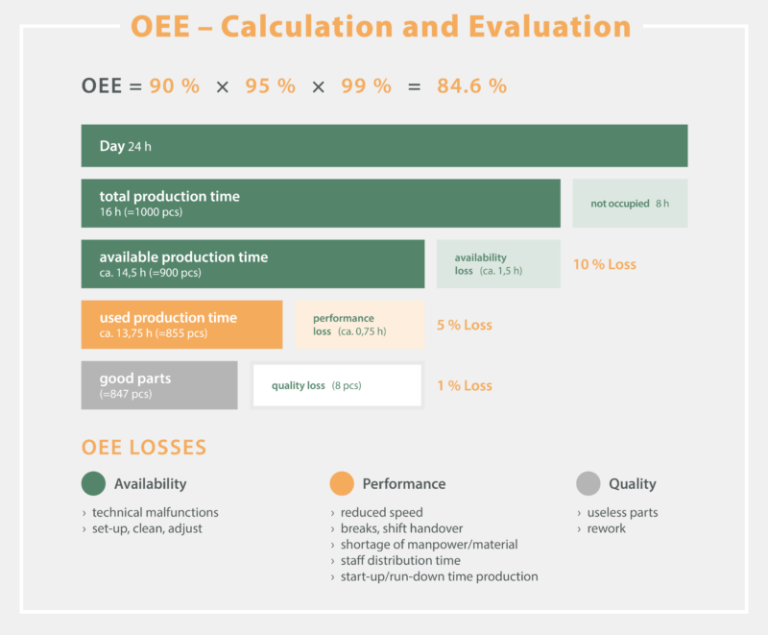 What are the three core metrics that determine the OEE score?